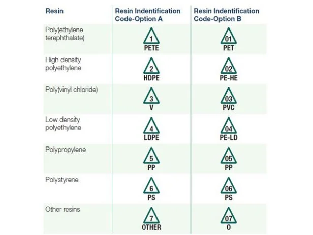 Here's What What Numbered Recycling Symbols Mean | Food Network