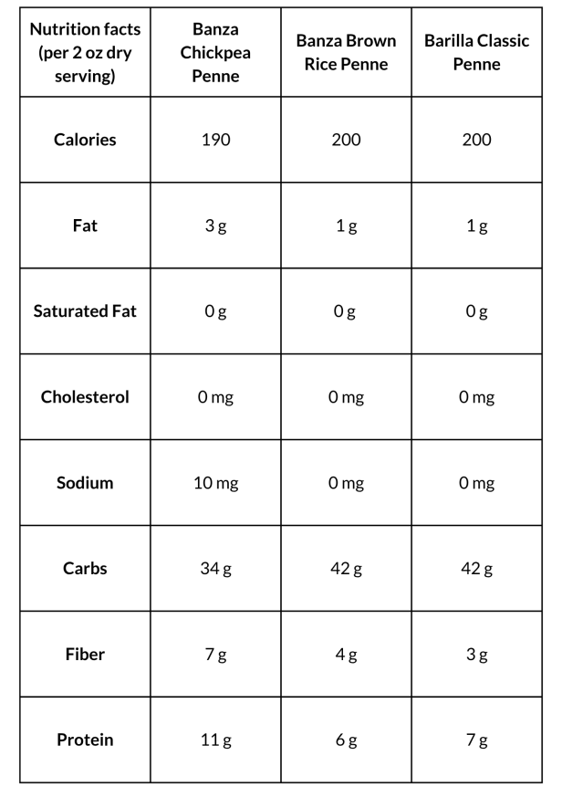 Banza's New Brown Rice Pasta Reviewed | Food Network